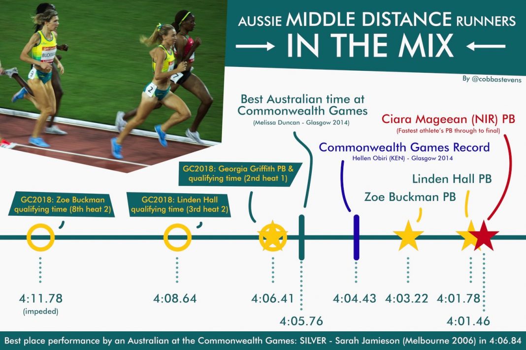 Aussie Middle Distance Runners in the Mix - Runner's Tribe