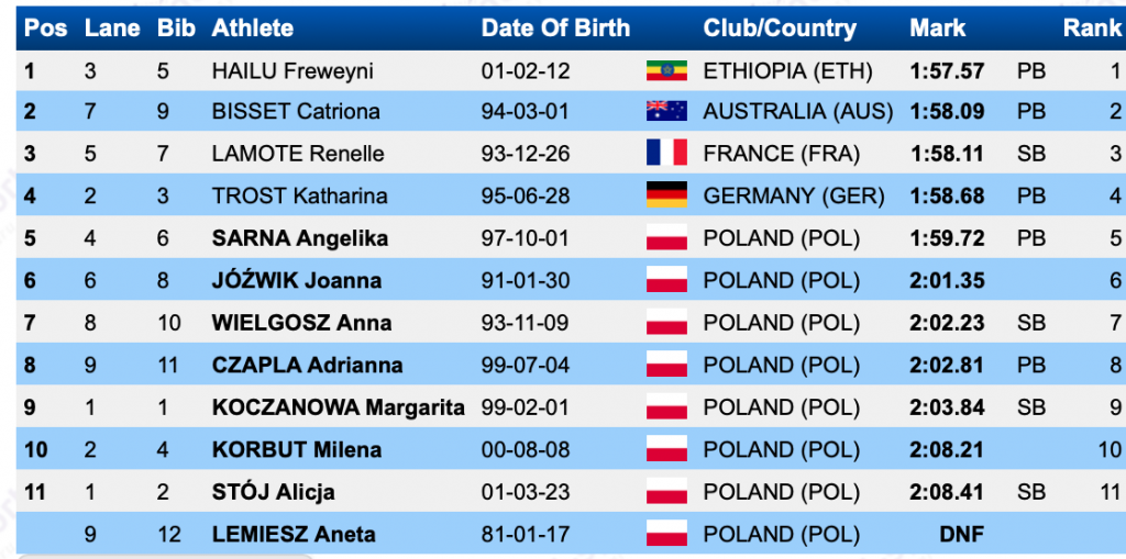 New National 800m Record for Catriona Bisset - Runner's Tribe